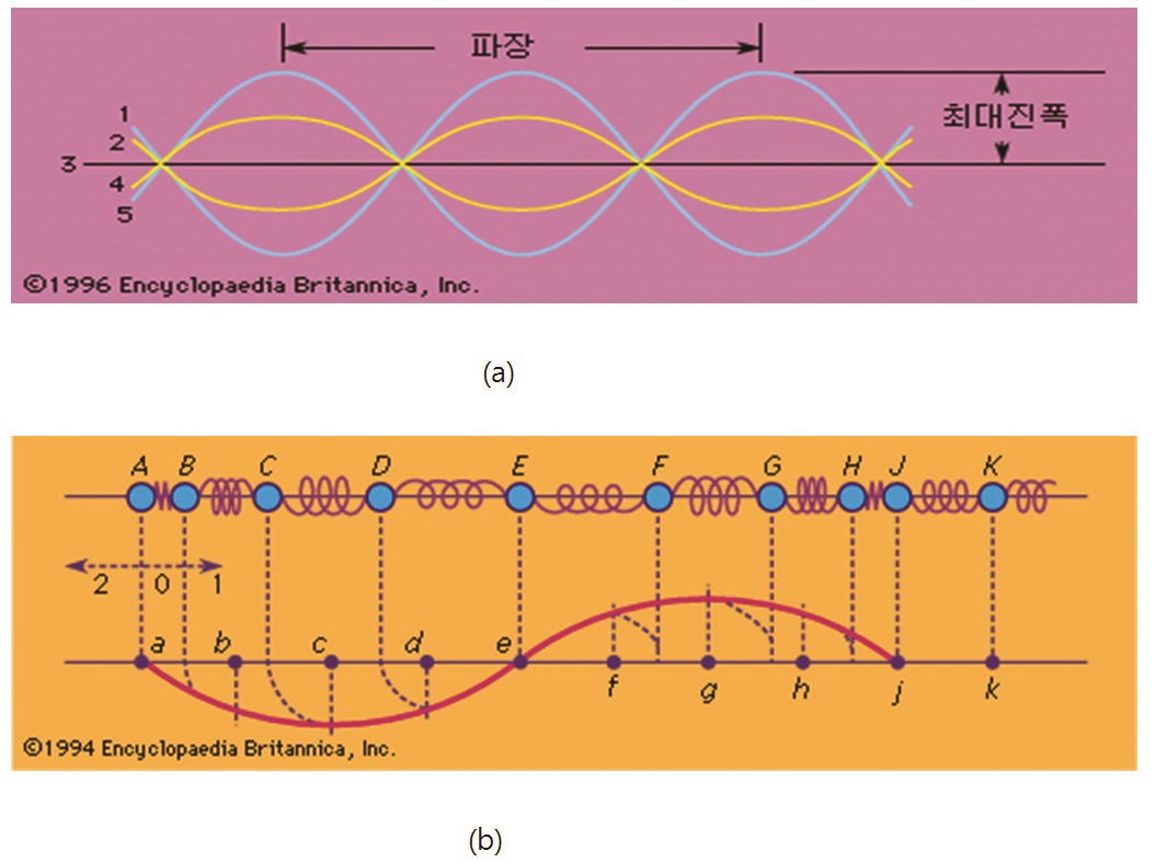 # 15-1. Principles of ultrasound and radio frequency | D&PS